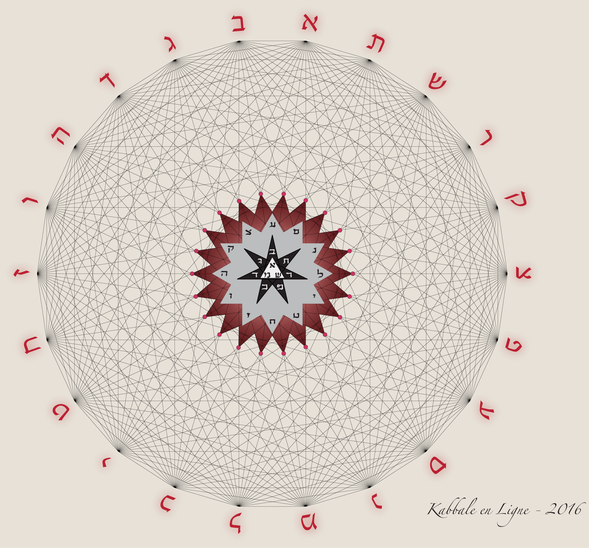 Guématria, Temourah et Notariqon • Etudes Kabbalistiques • EzoOccult